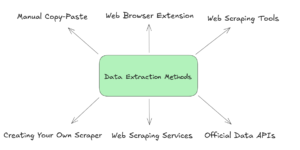 How To Extract Data from Any Website