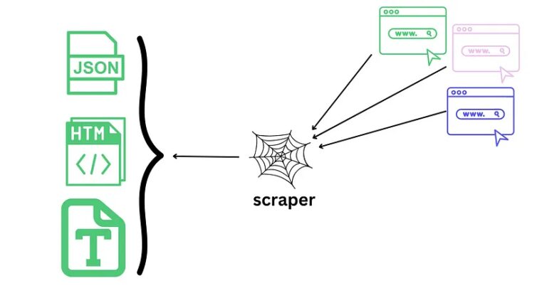 Web Scraping vs API: The Similarity & Differences - Scrapingdog