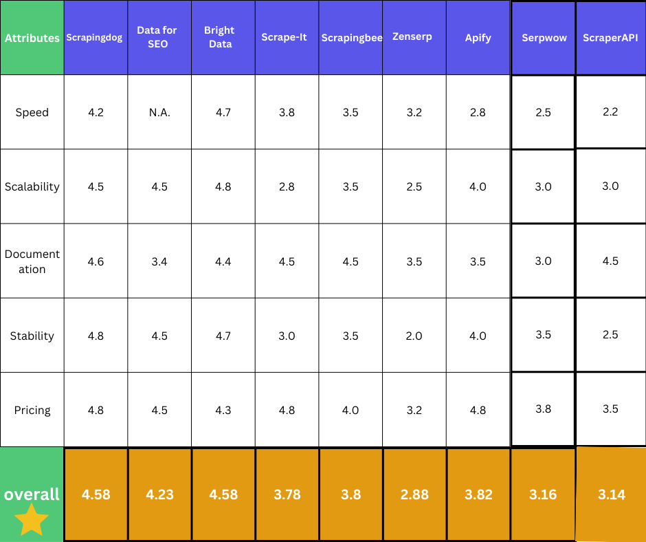 10 Best Google SERP APIs in 2024 to Extract Data From Search Results